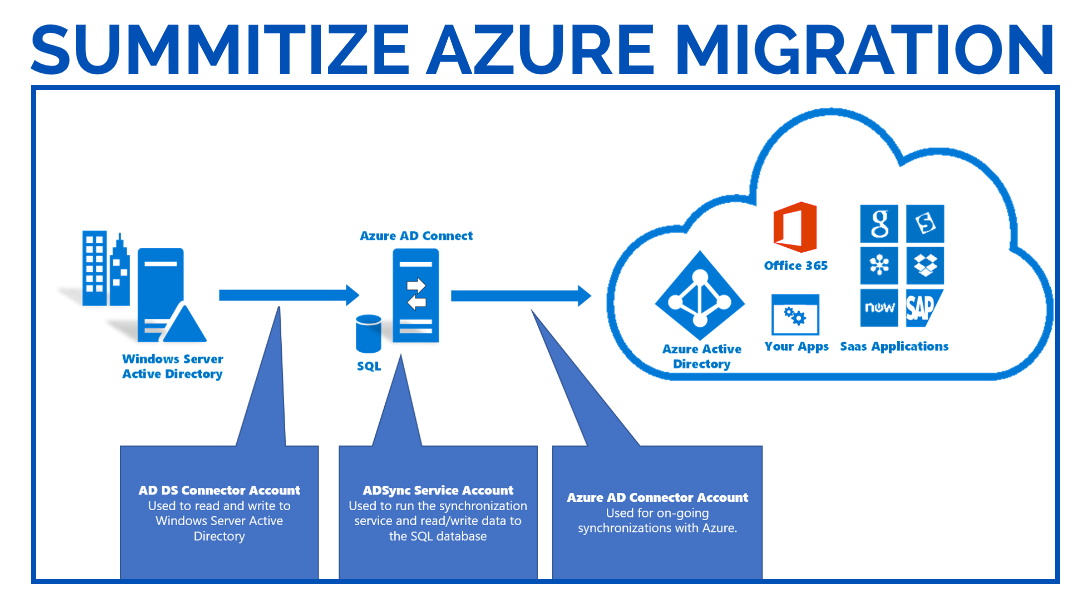 Migration auf Microsoft Azure - SUMMITIZE unterstützt Sie dabei! Migration auf Microsoft Azure - SUMMITIZE unterstützt Sie dabei!